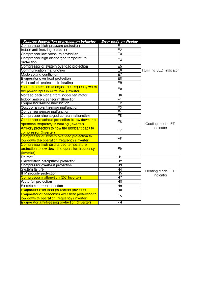 Error Code For Gree Split NEOklima | PDF | Power Inverter | Engineering ...
