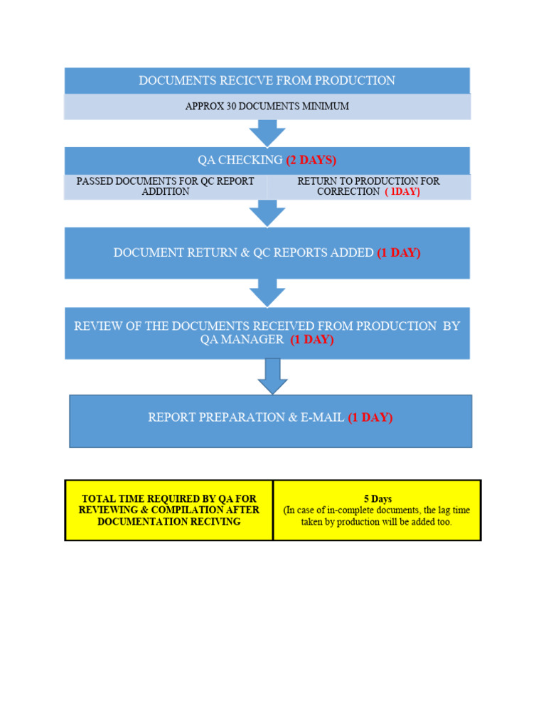 Qa Batch Documents Closing Flow Chart | PDF