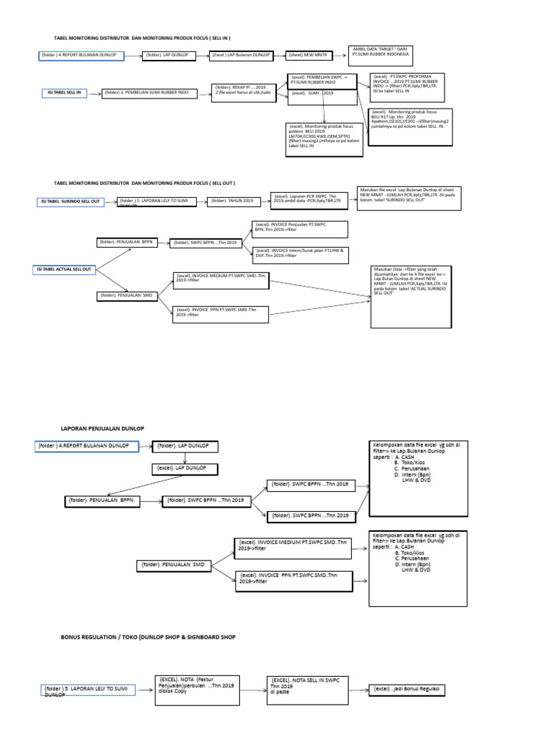DUNLOP DISTRIBUTOR SHIP FLOWCHART - Copy | PDF