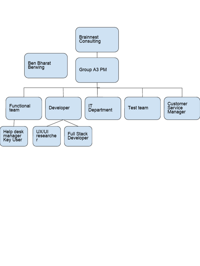 ORG Chart | PDF