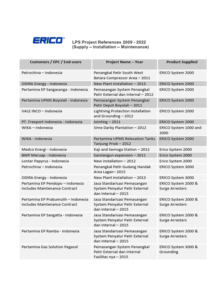 ERICO Projects Reference List Indonesia Updated 2022 | PDF | Fossil Fuels