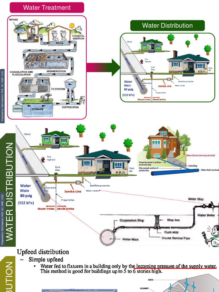 3c - Upfeed and DownFeed Water System Including Hot Water | PDF | Water ...