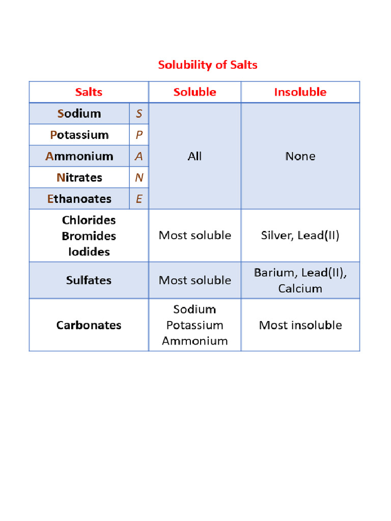 Solubility of Salts | PDF