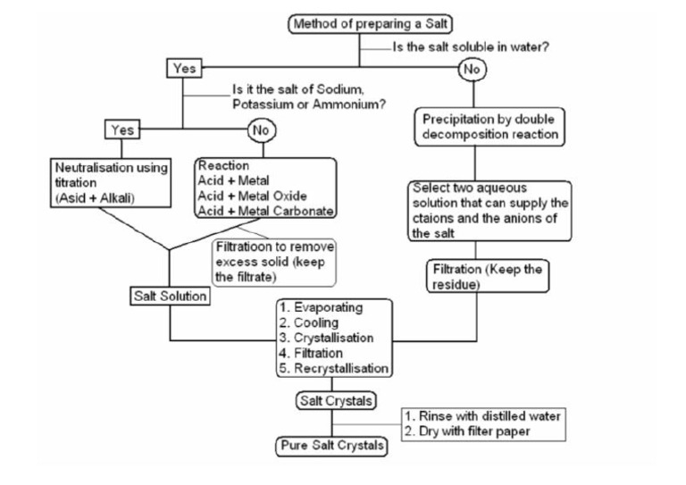 Method of Preparing Salts (Diagram) | PDF