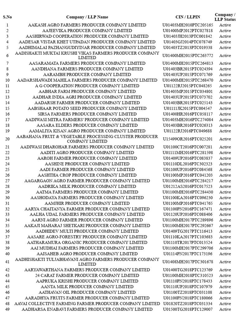 Producer Companies Names | PDF | Plants | Agricultural Economics