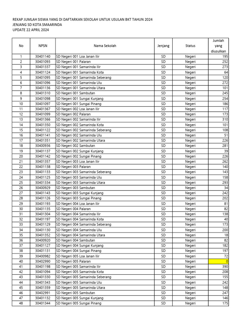 Rekap Usulan BKT SD Samarinda | PDF