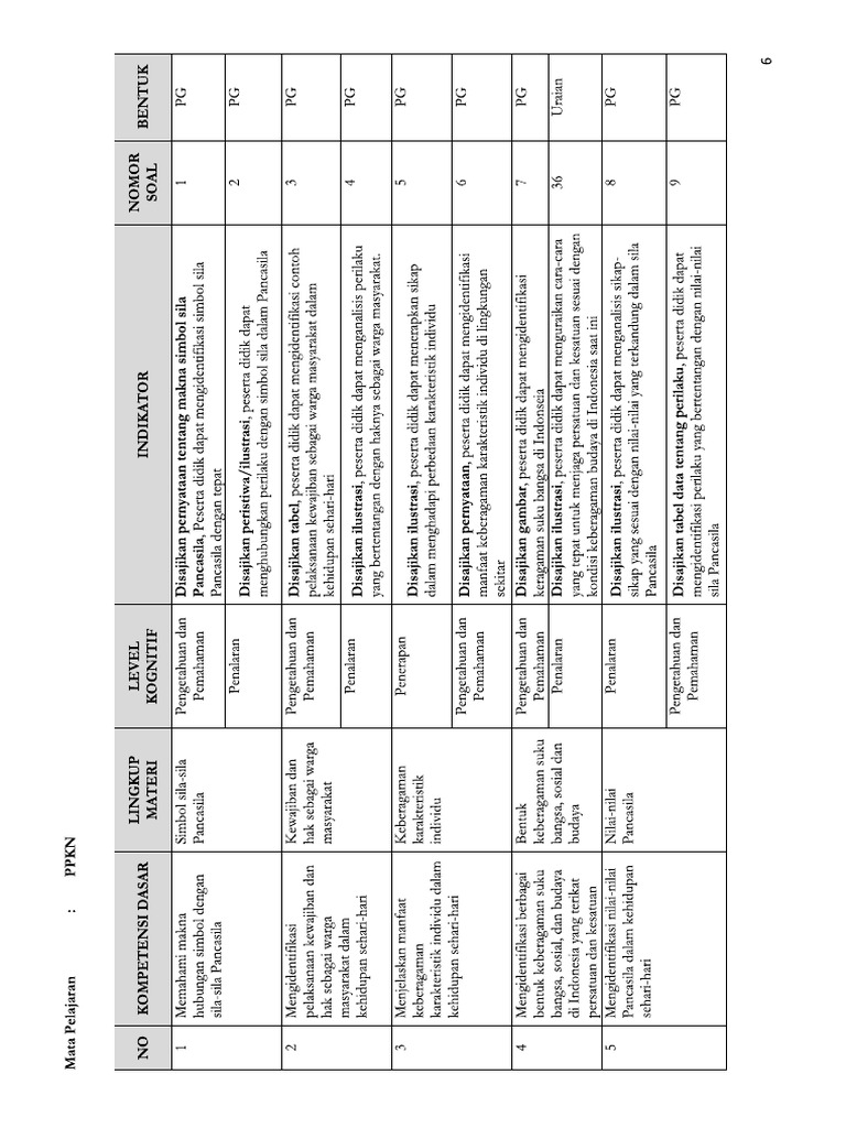 Kisi Kisi Ujian Sekolah PKN | PDF
