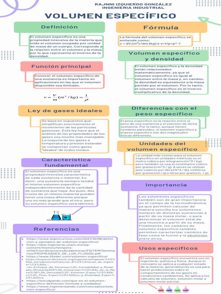 Infografia - Volumen Especifico | Descargar gratis PDF | Densidad | Volumen