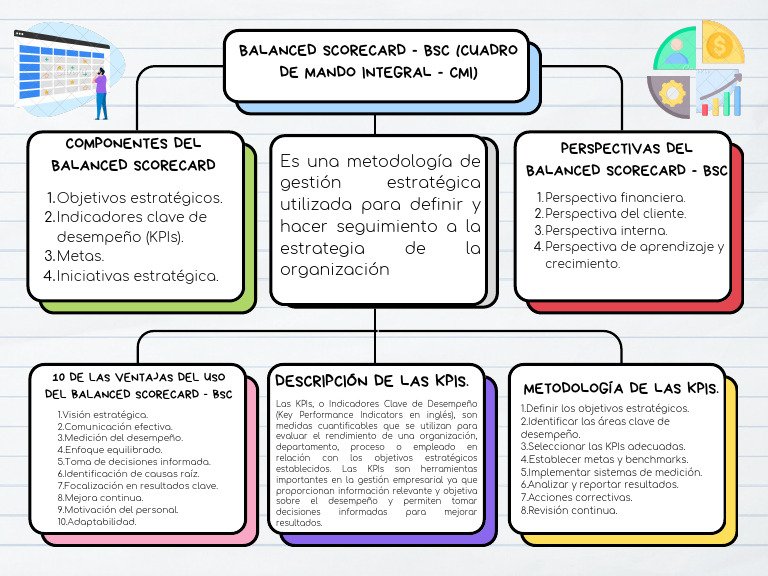 Mapa Conceptual Balanced Scorecard - BSC | PDF | Business