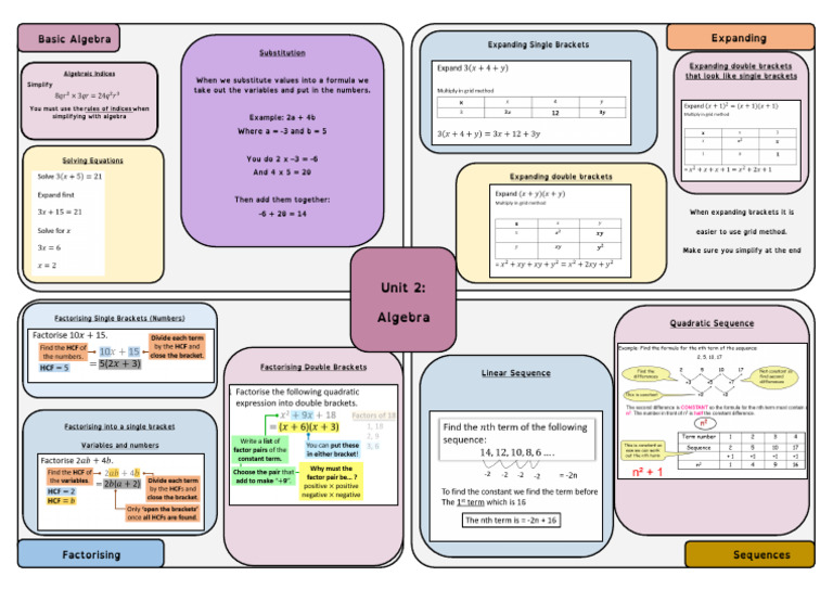 Unit 2 Algebra | PDF