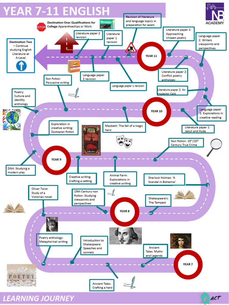 English Learning Journey | PDF | Writing