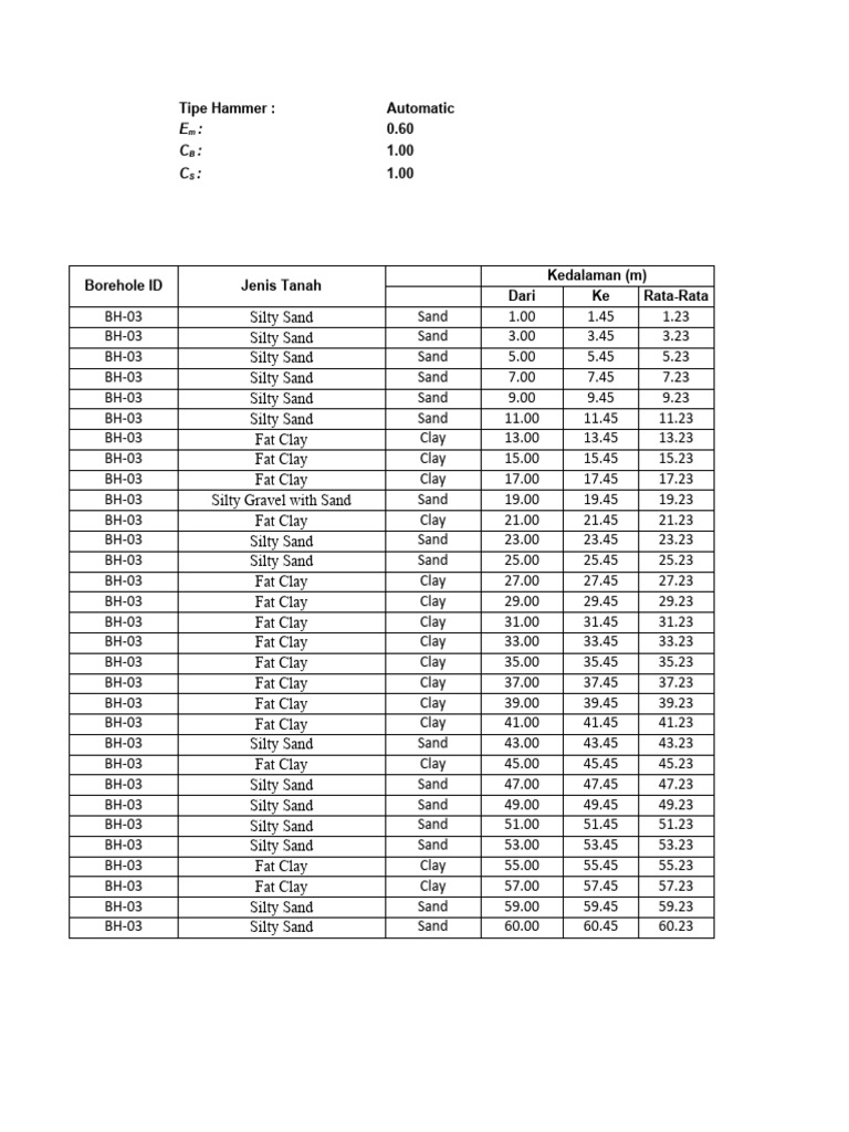 Koreksi NSPT | Download Free PDF | Geotechnical Engineering | Geomorphology