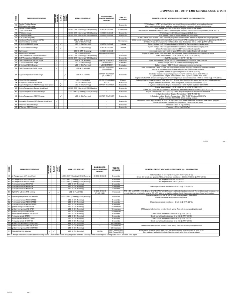 EMM Codes-Inline | PDF | Electrical Resistance And Conductance | Flash ...