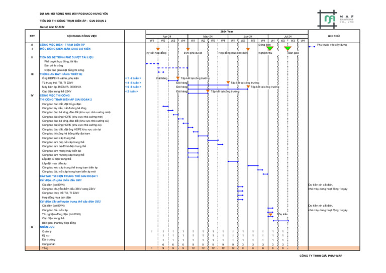 POSHACO-Substation Schedule-Phase 2_revised_1303 | PDF