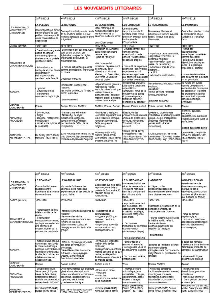 Principaux Mouvements Littéraires | PDF | Romans | Poésie