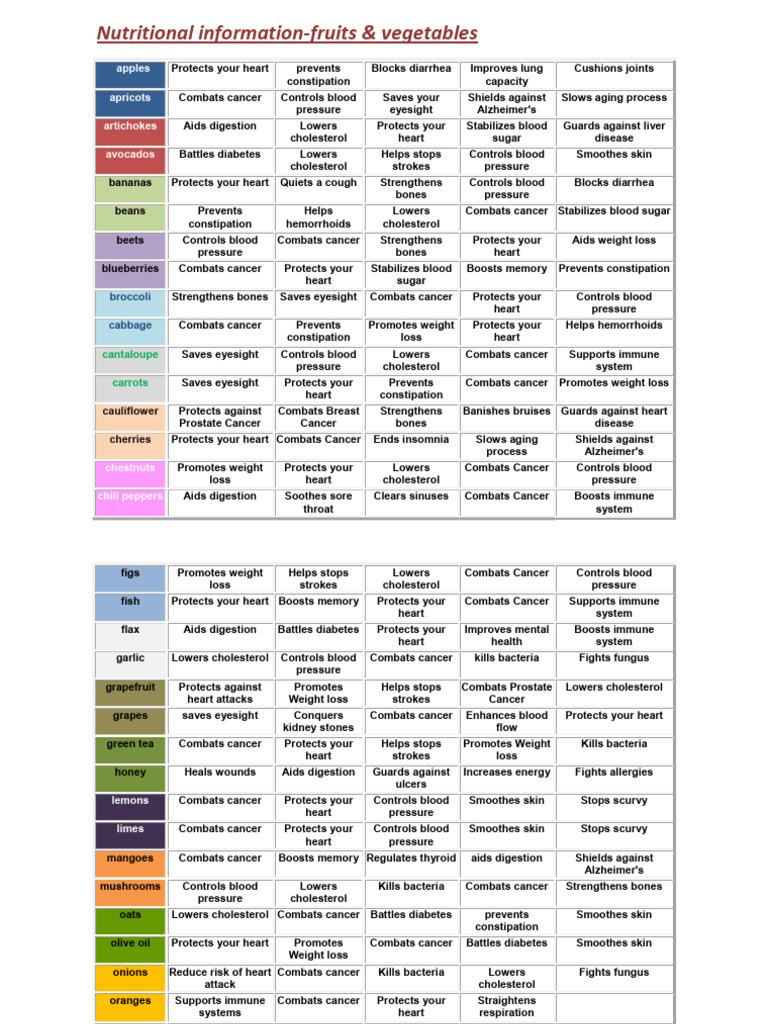Fruits and Vegetable Chart | PDF | Cancer | Heart