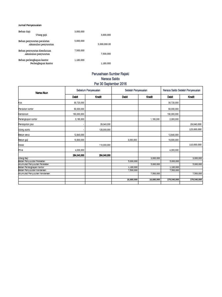 Contoh Dan Latihan Penyesuaian Neraca Lajur | PDF