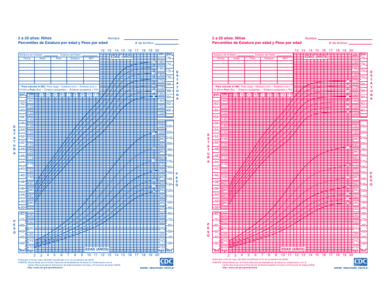 Percentil Talla y Peso 2-20a | PDF | Índice de masa corporal