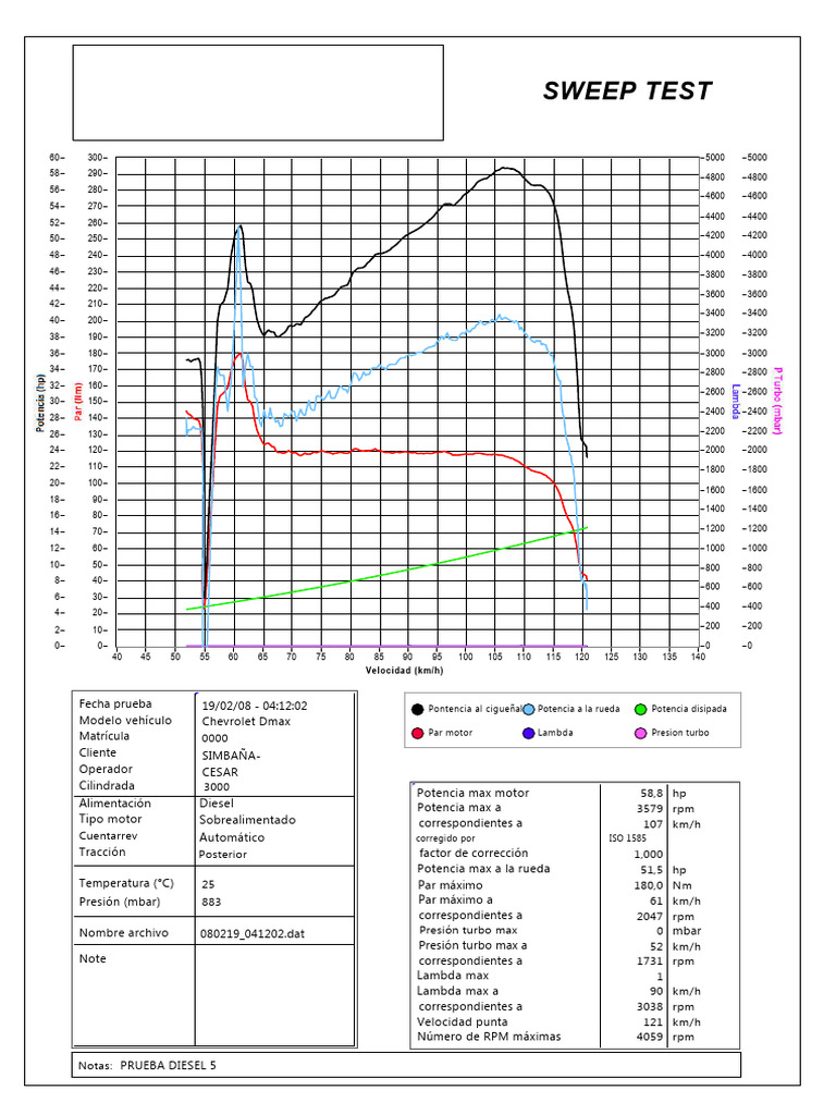 Sweep Test: Cilindrada Diesel Alimentación Sobrealimentado Tipo Motor ...