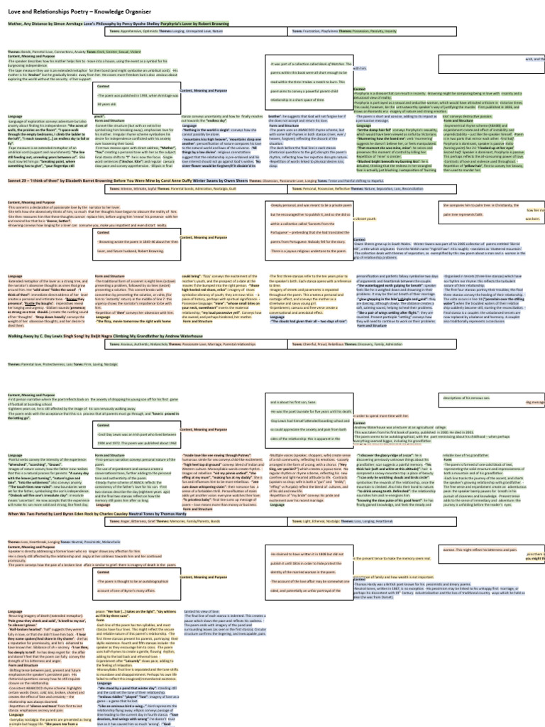 Poetry Knowledge Organiser | PDF | Poetry | Poetics