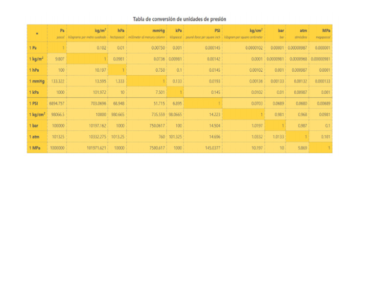 TABLA DE CONVERSIONES TERMO | PDF