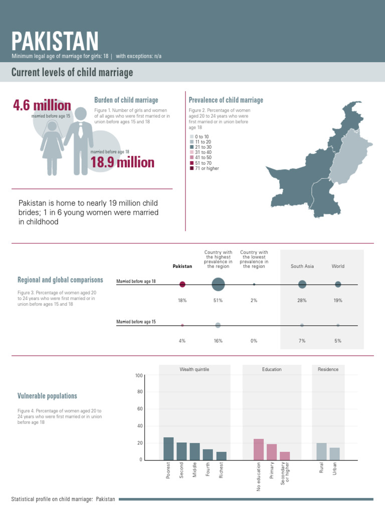 Child Marriage Statistics in Pakistan | PDF | Child Marriage | Marriage