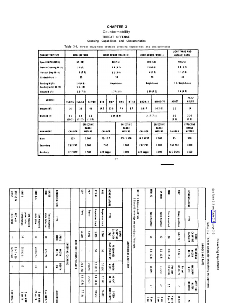 Counter Mobility | PDF | Land Mine | Anti Tank Warfare
