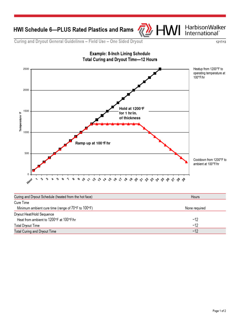 Hwi Schedule 6 Plus Rated Plastic-Ram | PDF | Refractory | Thermodynamics