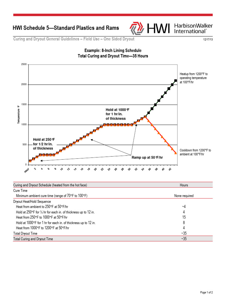 Hwi Schedule 5 Standard Plastic-Ram | PDF | Refractory | Heat Transfer