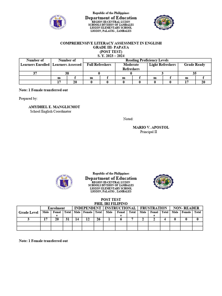 Crla And-Phil-Iri-2023-2024 Post | PDF | Language Acquisition | Reading ...