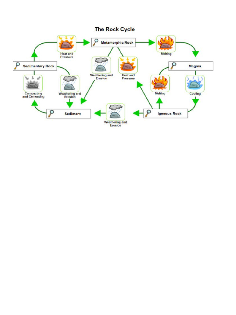 The Rock Cycle | PDF