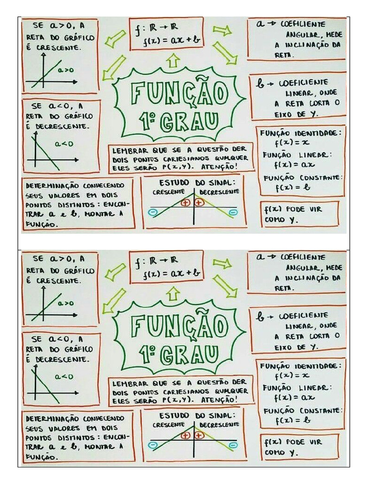 mapa mental de função do 1º grau | PDF