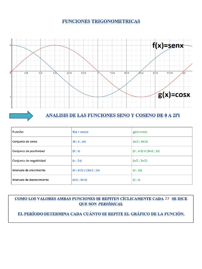 resumen funciones trigonometricas | PDF