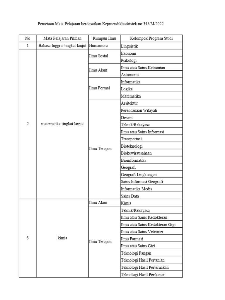 Pemetaan Mapel Pilihan Dan Jurusan Kuliah | PDF | Komputer