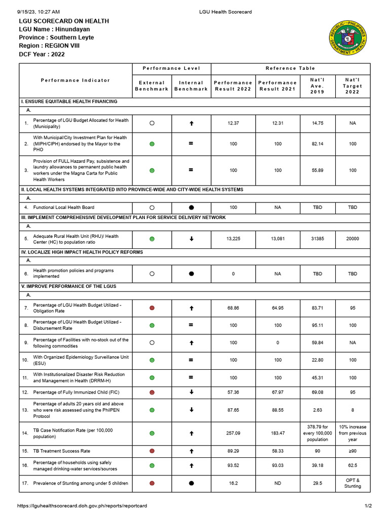 Hinundayan Lgu Scorecard On Health | PDF | Public Health