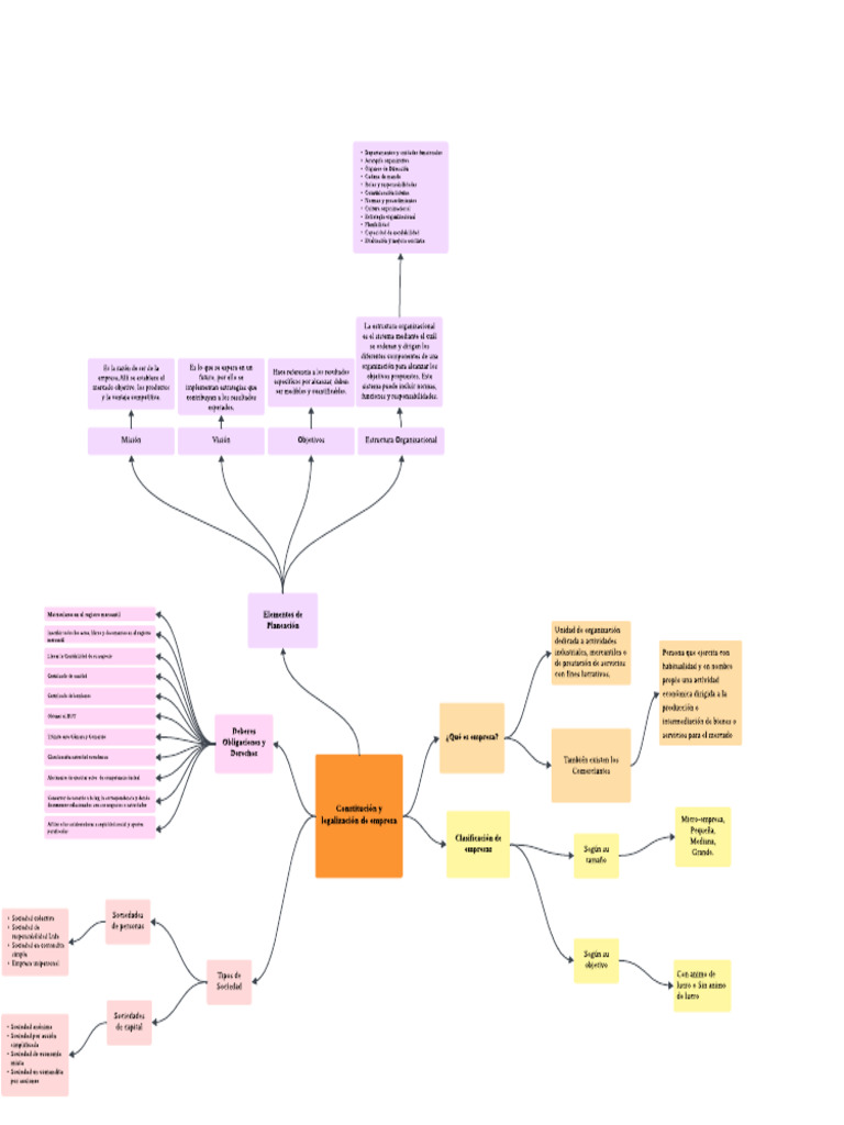 Mapa Conceptual | PDF | Business | Sociedad