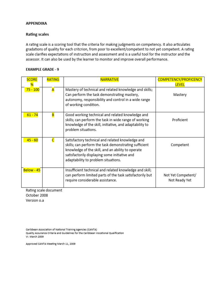 Rating Scale For Grade 9 & 10 | PDF | Skill | Learning