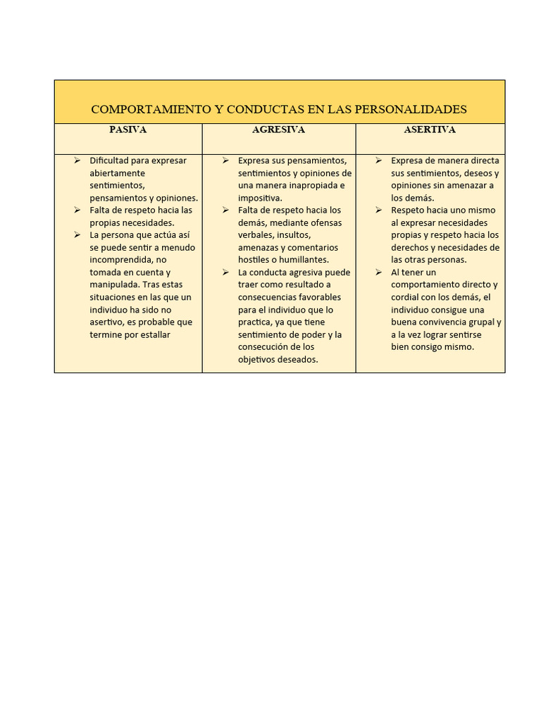 Comportamiento y Conductas en Las Personalidades | PDF | Comportamiento ...
