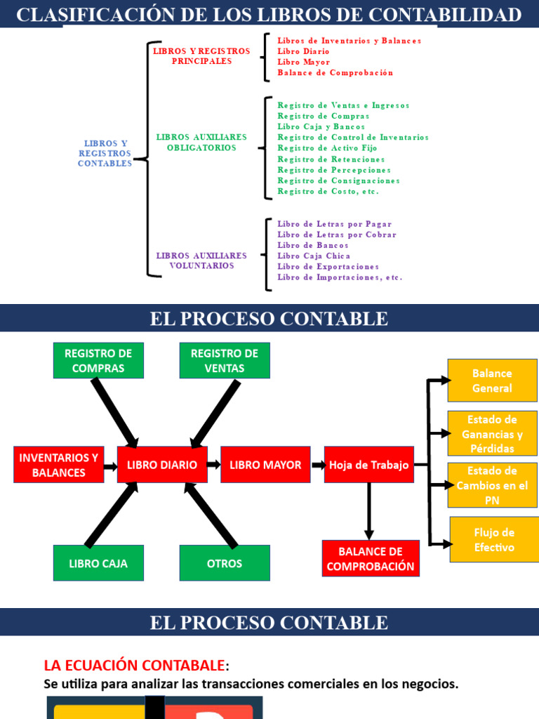El Proceso Contable | PDF | Contabilidad | Business