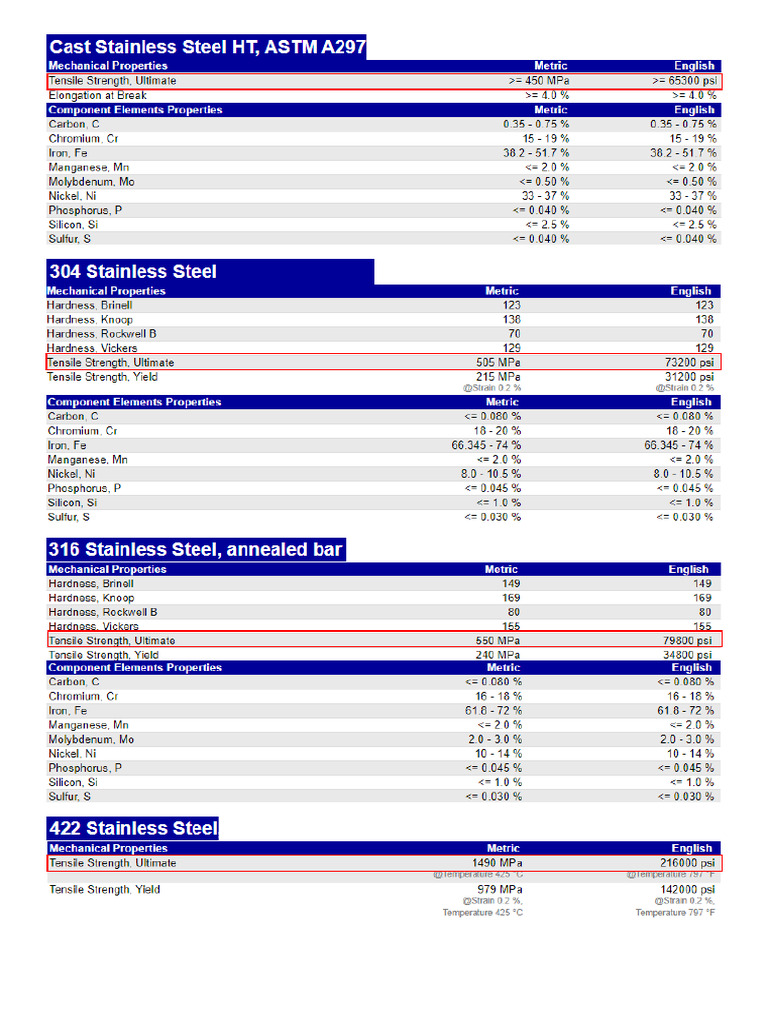 Astm A297 Vs Ss 304 Vs Ss 316 Vs Ss422 | PDF