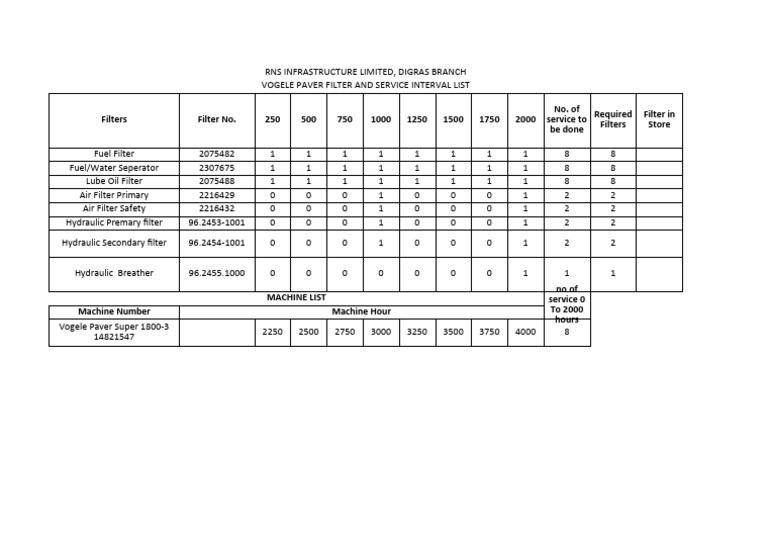Vogele Machine Service List | PDF | Technology & Engineering