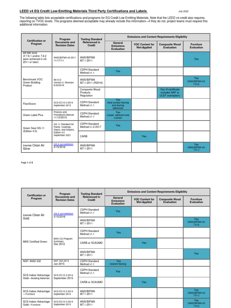 LEED v4 Low-Emitting Materials Guide | PDF | Volatile Organic Compound ...