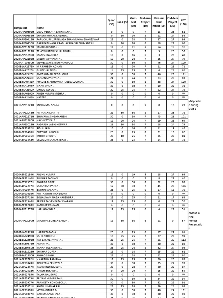 ESS - Pre-Compre Total (PCT) Marks - 2024 | PDF