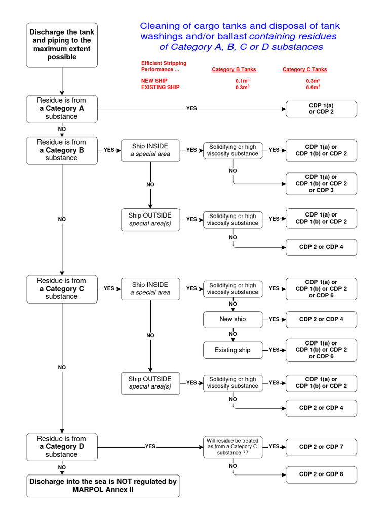 Annex II - MARPOL | PDF | Water