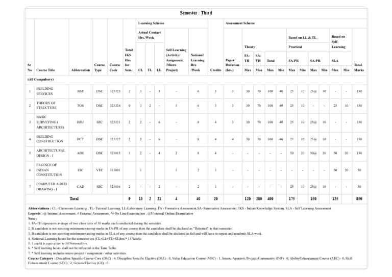 Architecture-3K | PDF | Learning | Behavior Modification