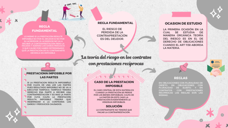 Mapa Mental La Teoría Del Riesgo en Los Contratos Con Prestaciones ...