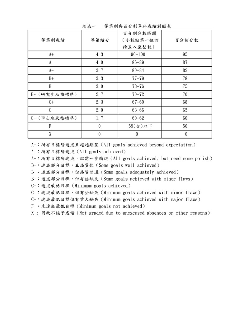 GPA Converting | PDF