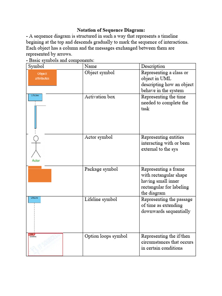 Notation of Sequence Diagram | PDF | Systems Engineering | Notation