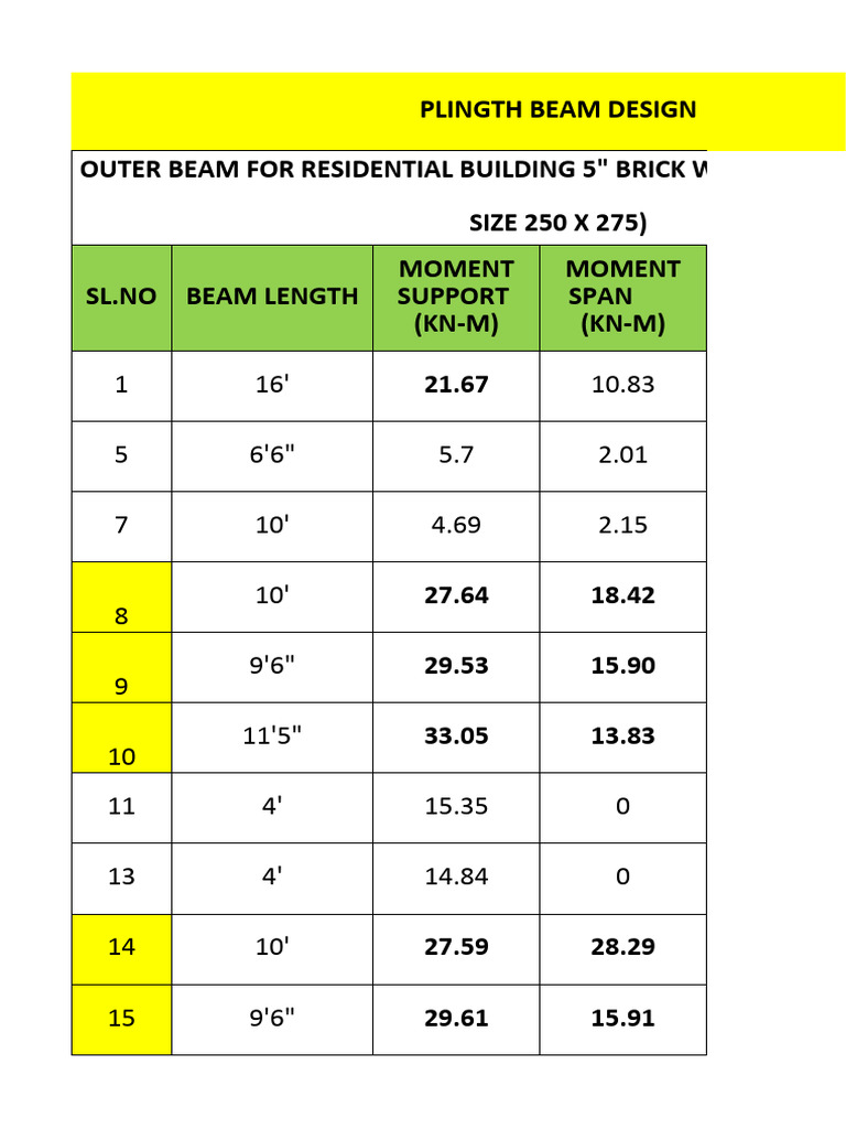 COLUMN ,BEAM,SLAB,FOUNDATIOM DESIGN 125 mmwall | PDF | Beam (Structure) | Structural Engineering