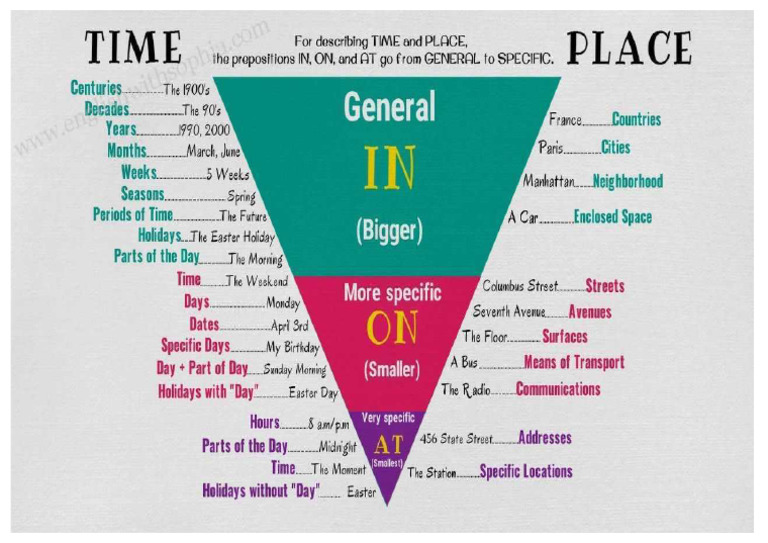 Prepositions Infographic | PDF
